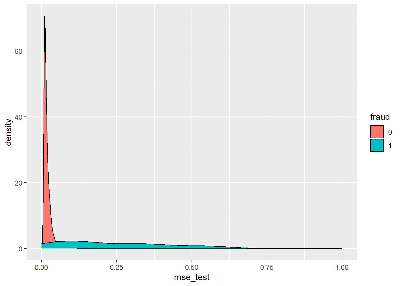 AE fraud - Autoencoder for fraud detection