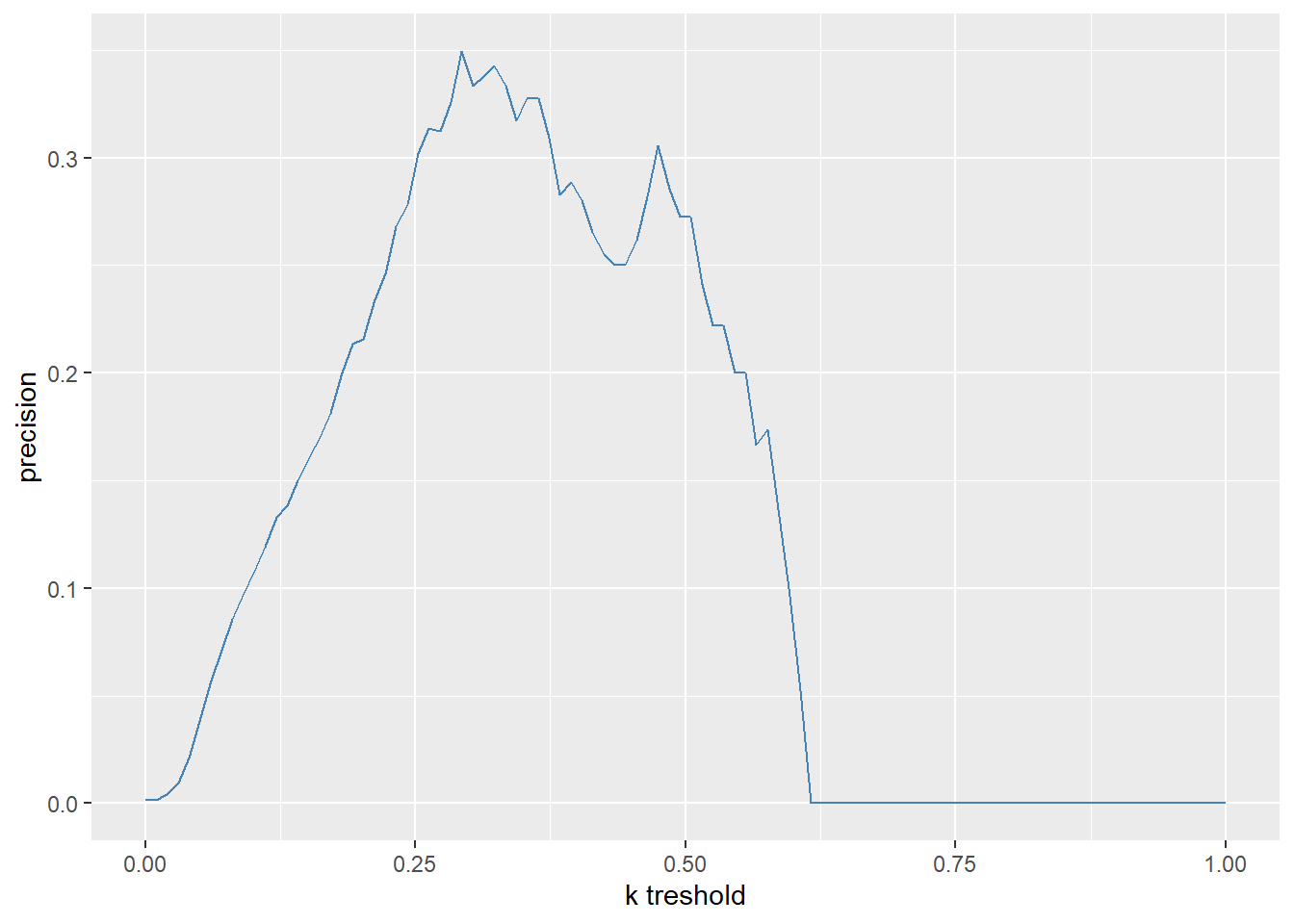 AE fraud - Autoencoder for fraud detection